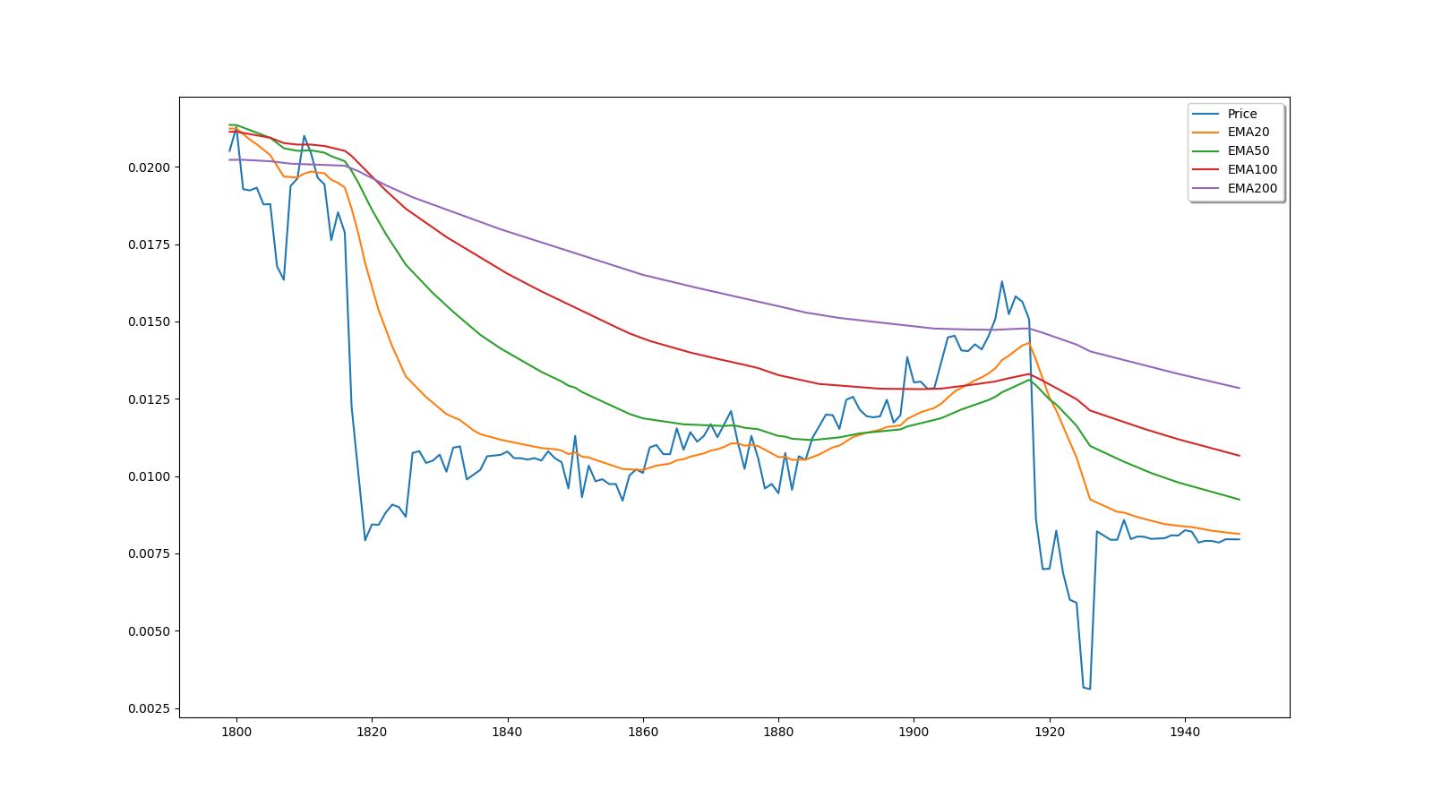 Value Liquidity Exponential Moving Averages