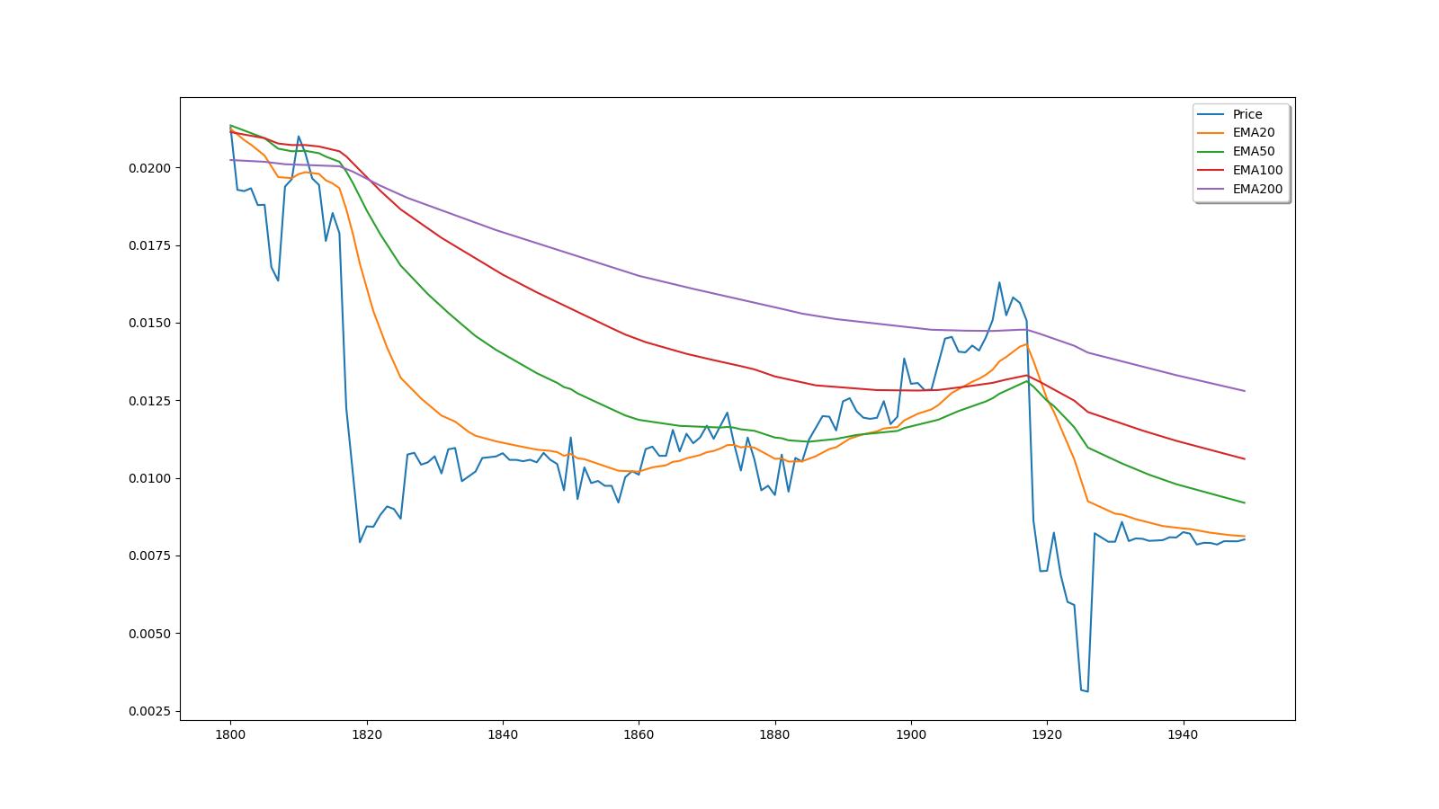 Value Liquidity Exponential Moving Averages