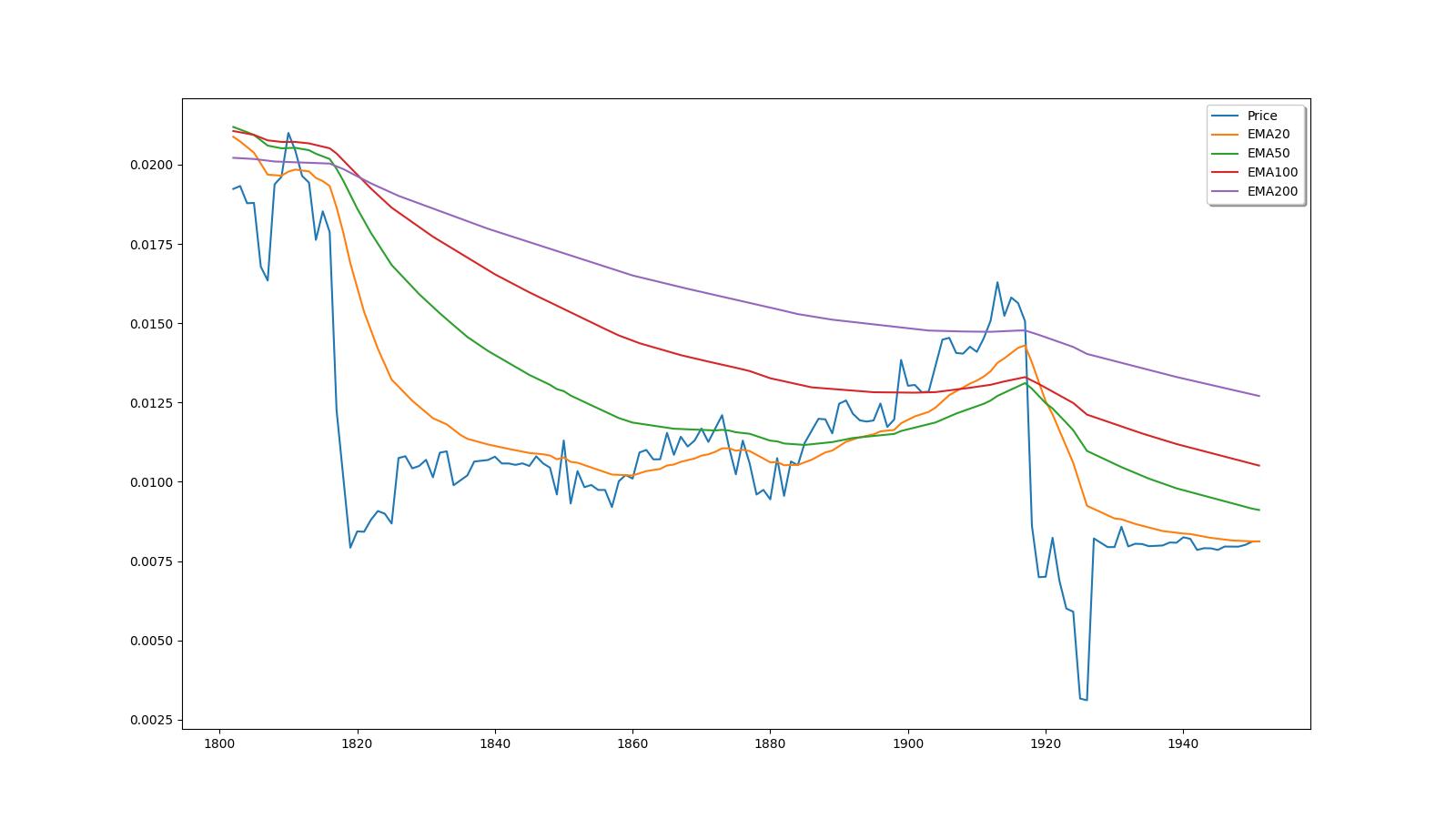 Value DeFi Exponential Moving Averages