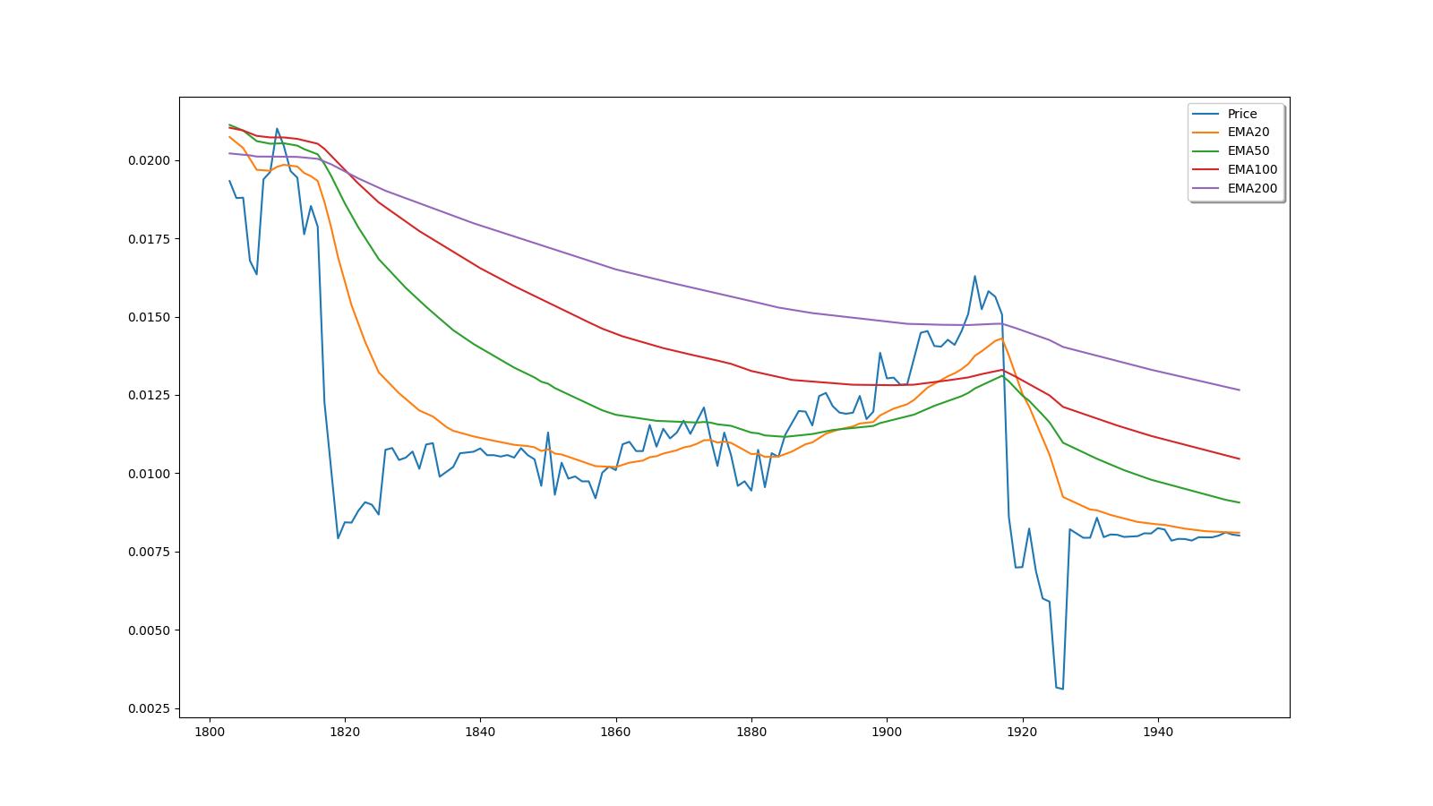 Value DeFi Exponential Moving Averages