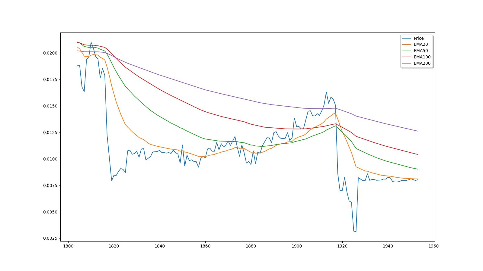 Value Liquidity Exponential Moving Averages