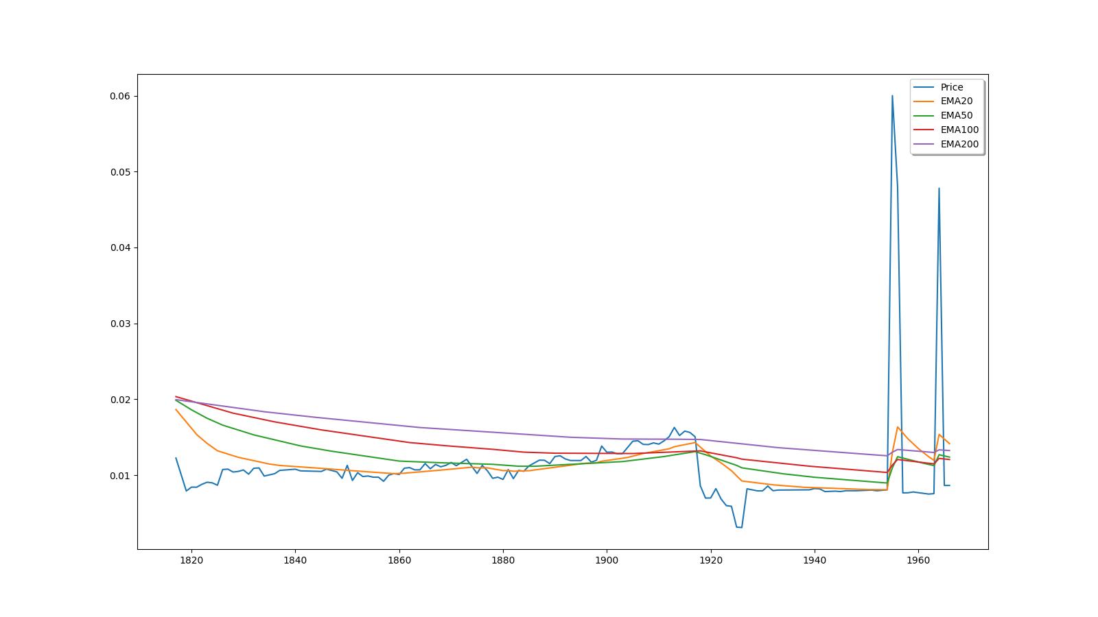 Value DeFi Exponential Moving Averages