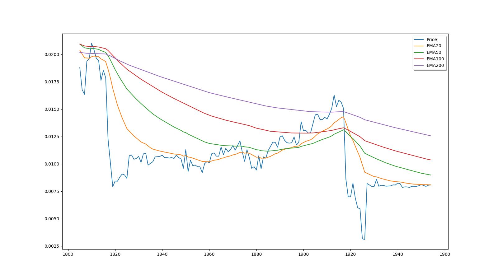 Value Liquidity Exponential Moving Averages
