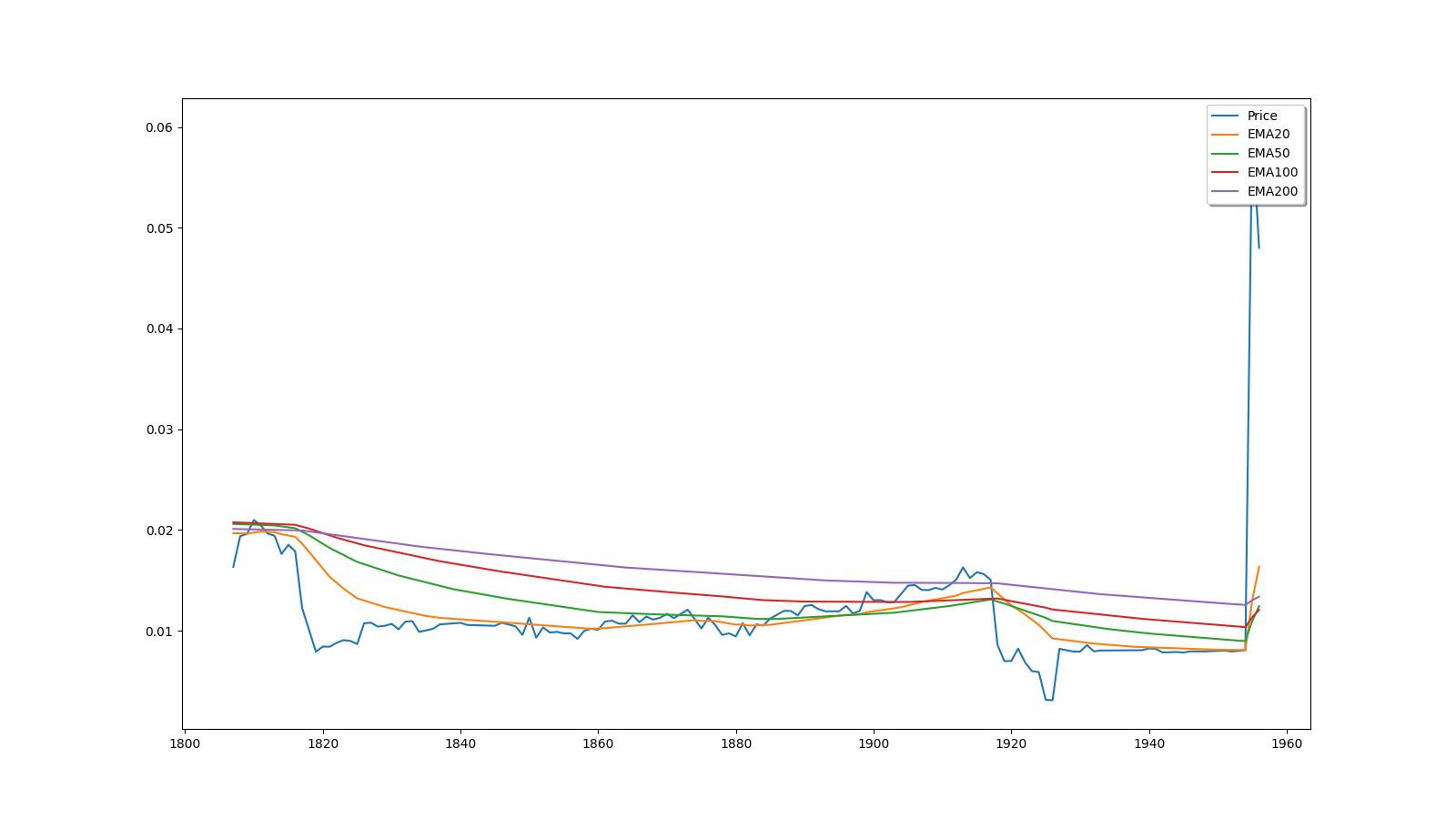 Value DeFi Exponential Moving Averages