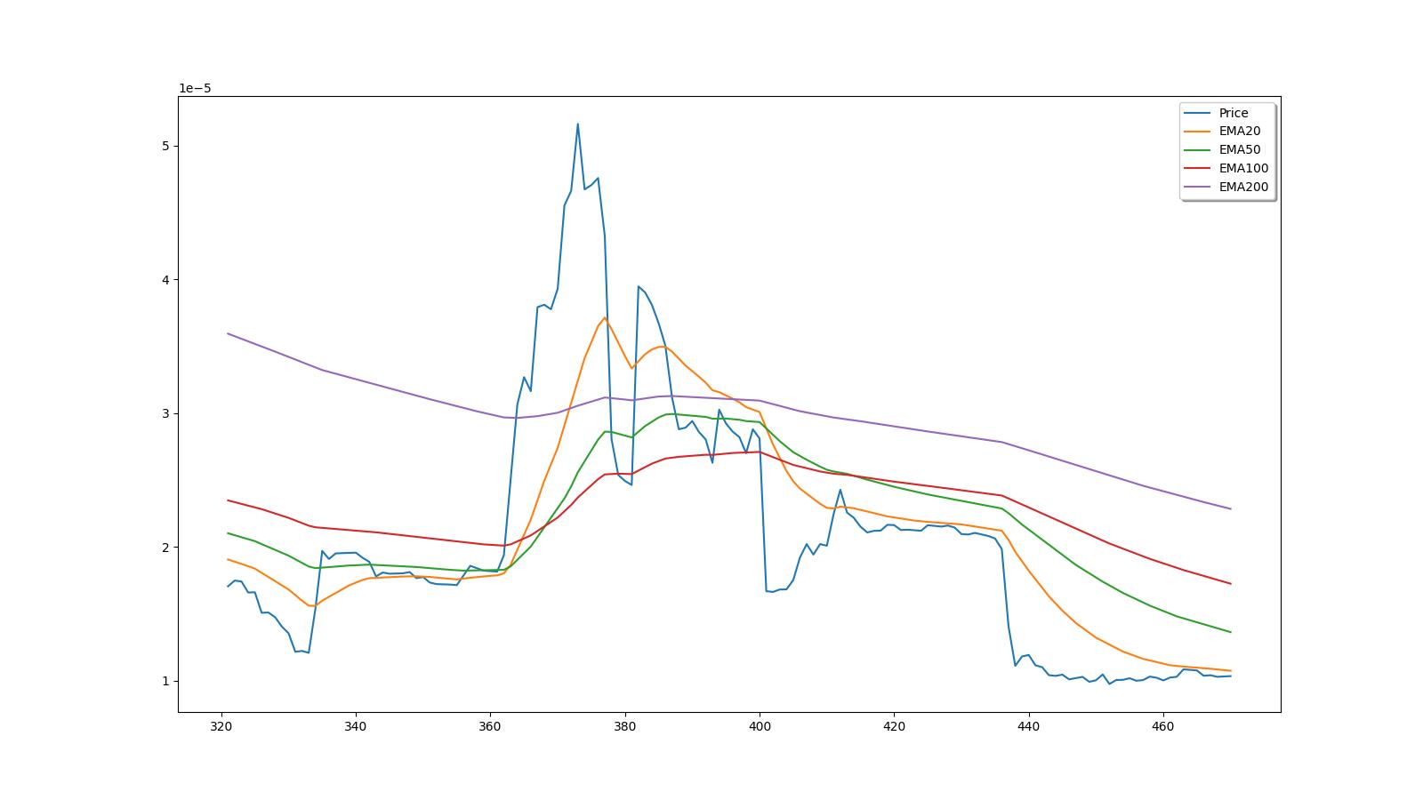 Vameon Exponential Moving Averages
