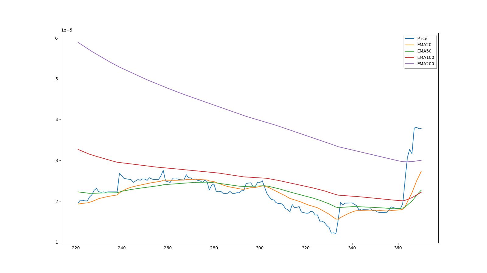 Vameon Exponential Moving Averages