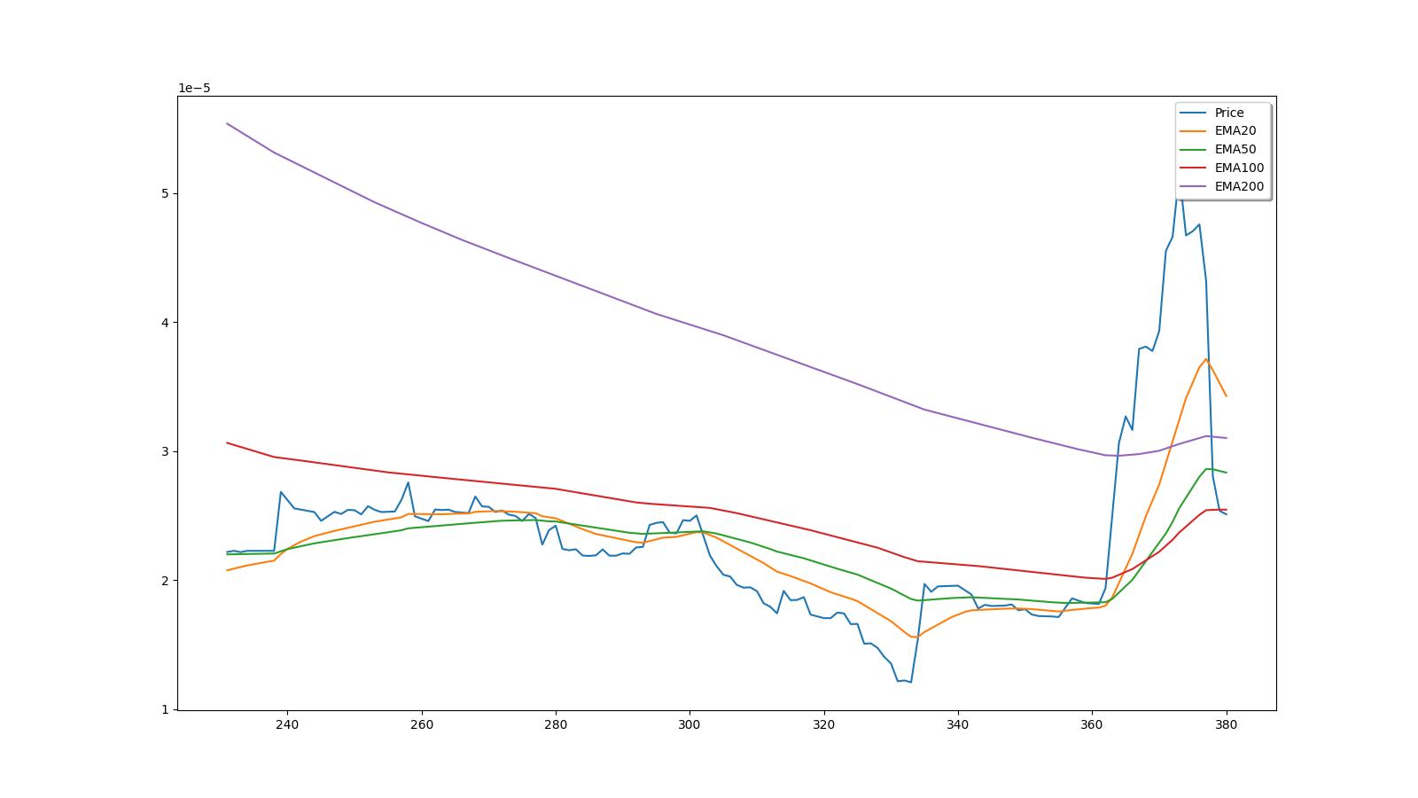 Vameon Exponential Moving Averages