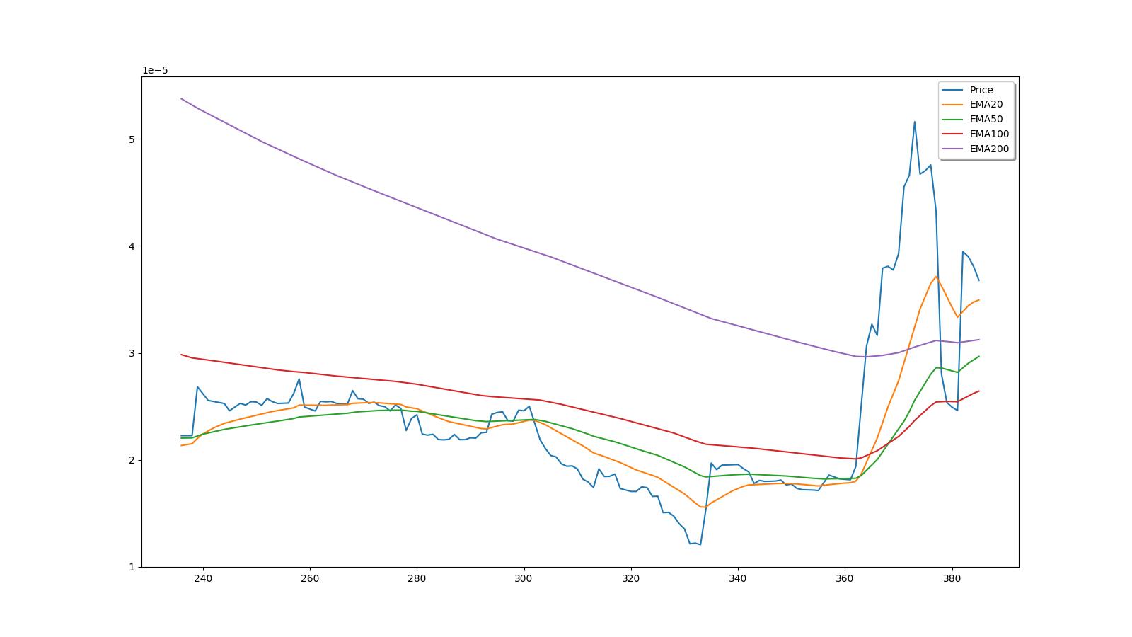 Vameon Exponential Moving Averages