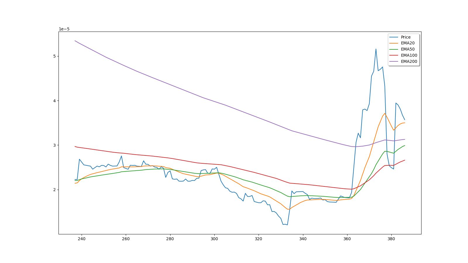 Vameon Exponential Moving Averages