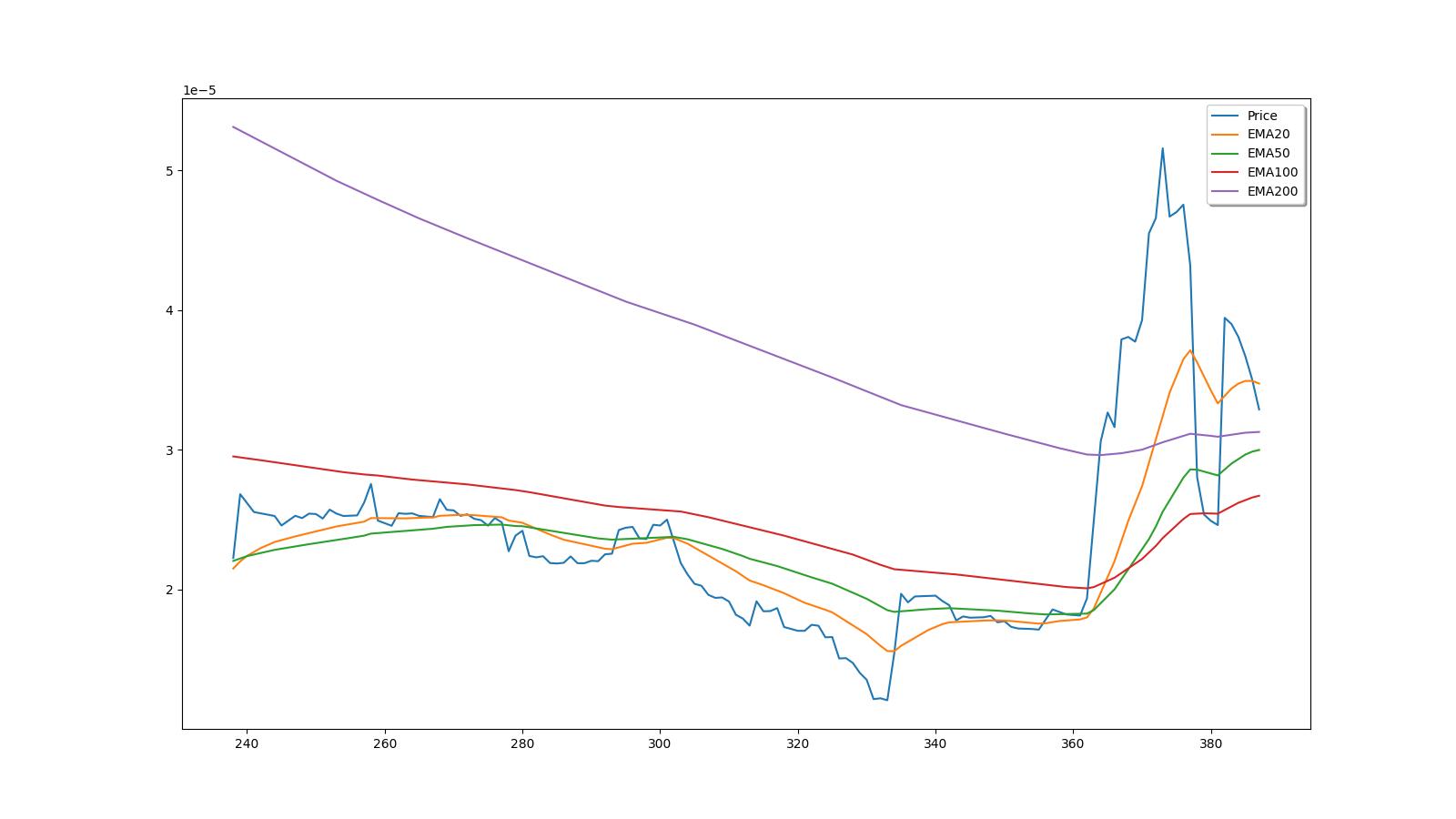 Vameon Exponential Moving Averages