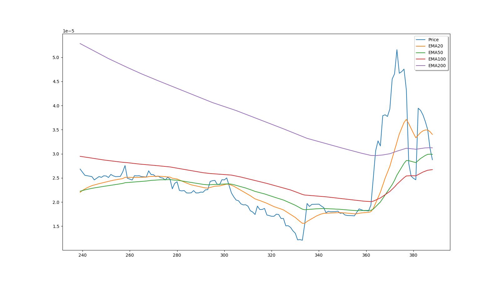 Vameon Exponential Moving Averages