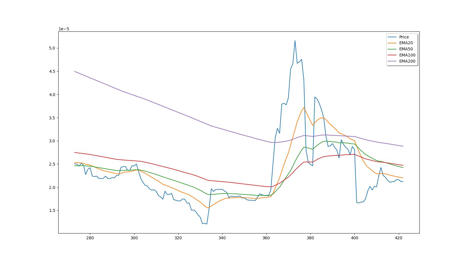 Vameon Exponential Moving Averages
