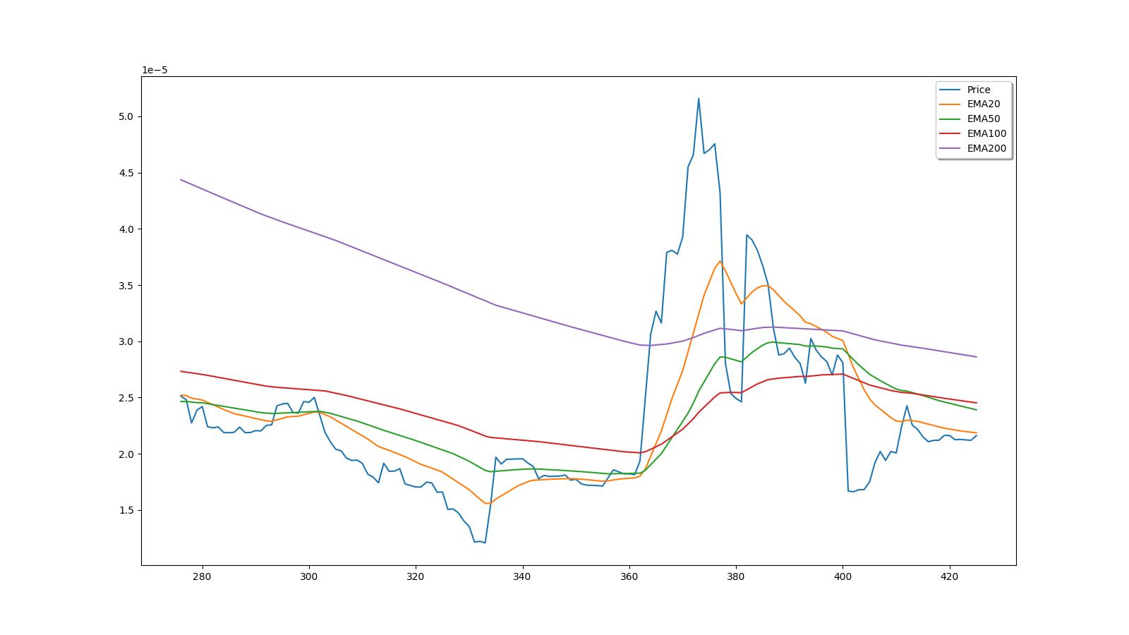 Vameon Exponential Moving Averages