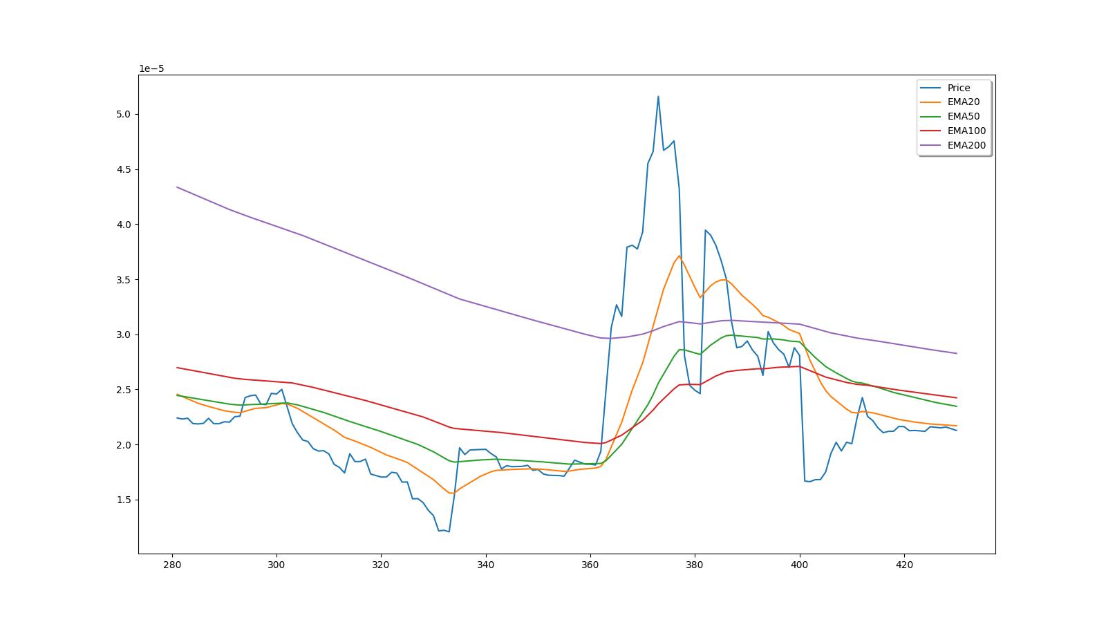 Vameon Exponential Moving Averages