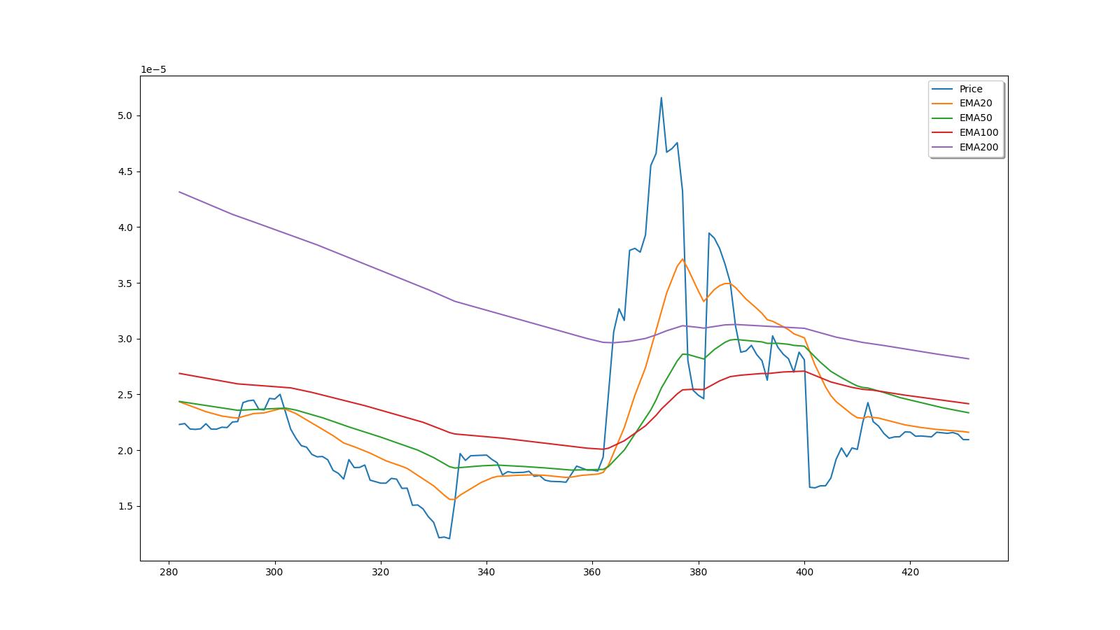 Vameon Exponential Moving Averages