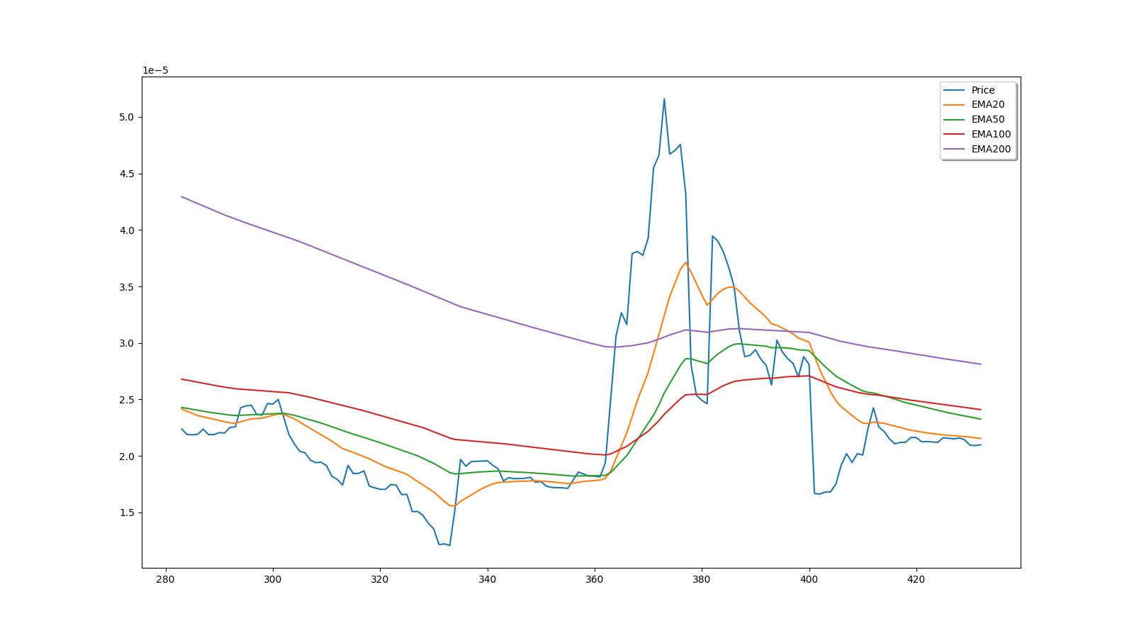 Vameon Exponential Moving Averages