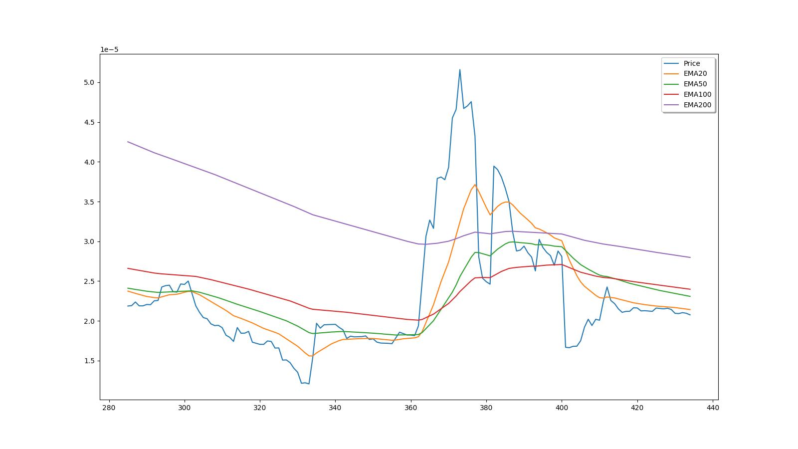 Vameon Exponential Moving Averages