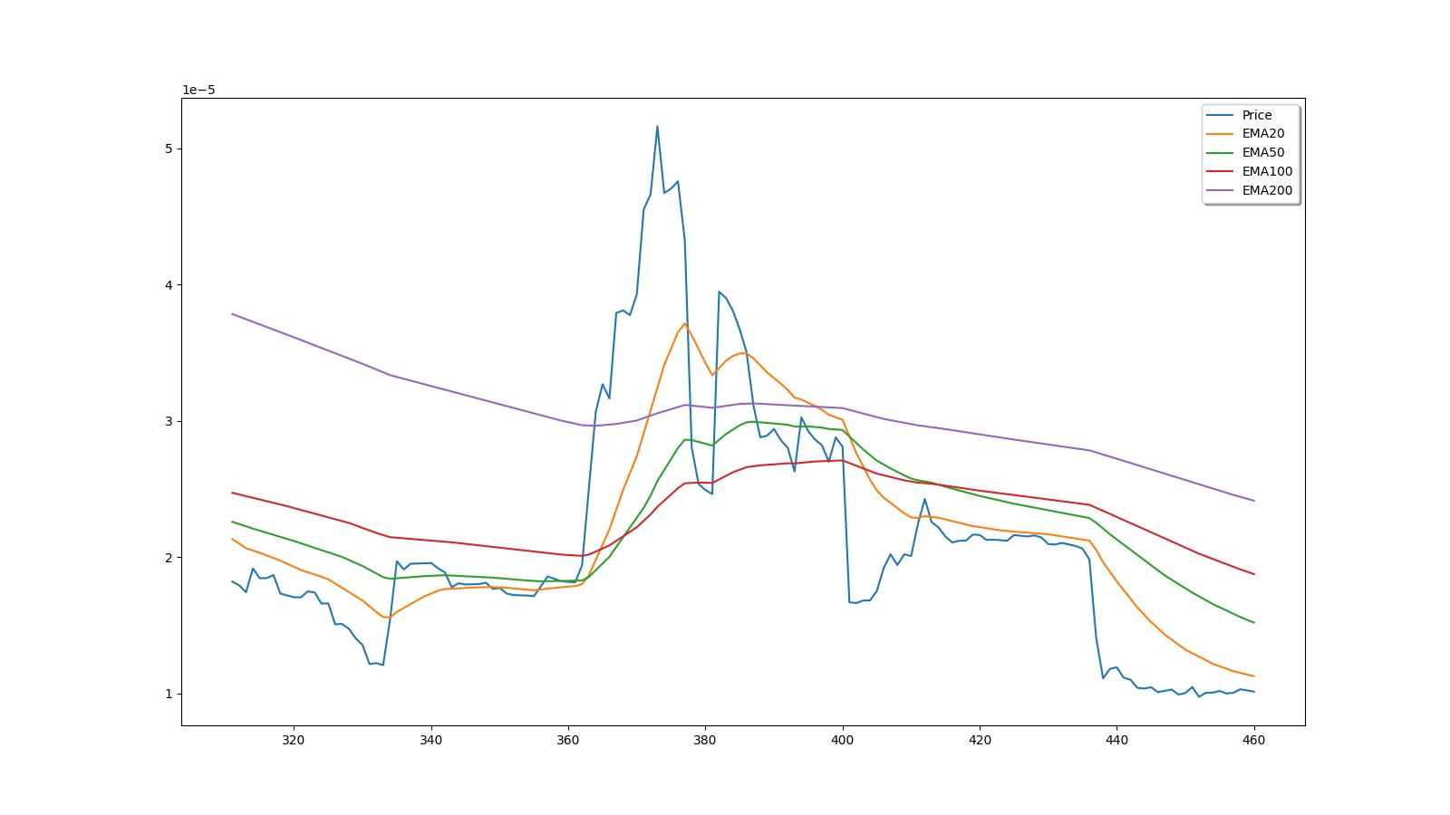 Vameon Exponential Moving Averages