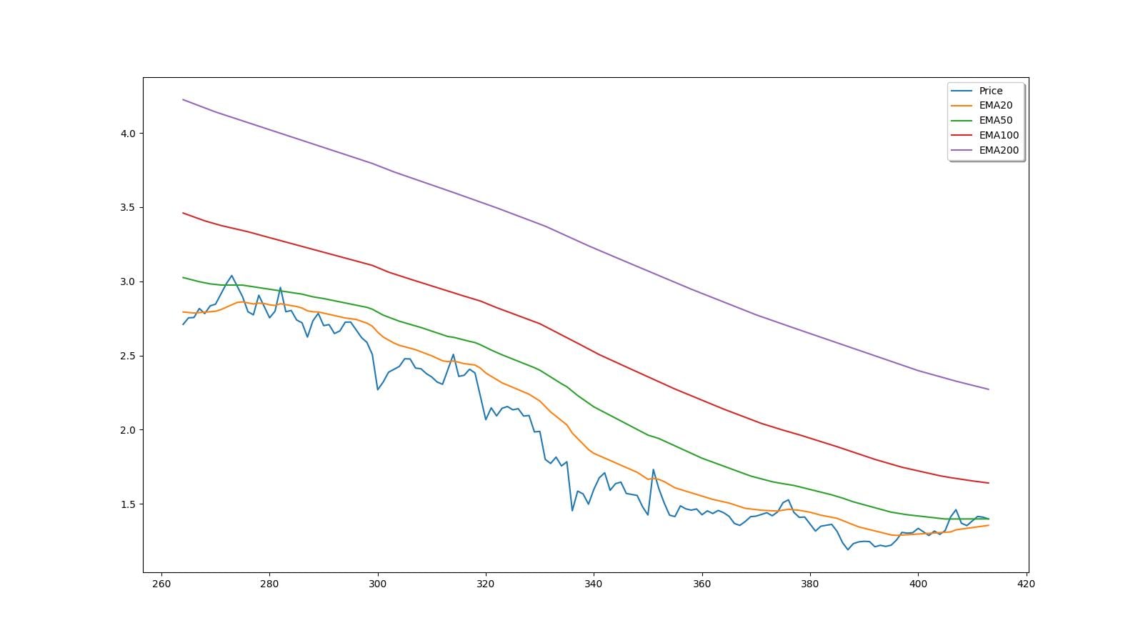 Vana Exponential Moving Averages