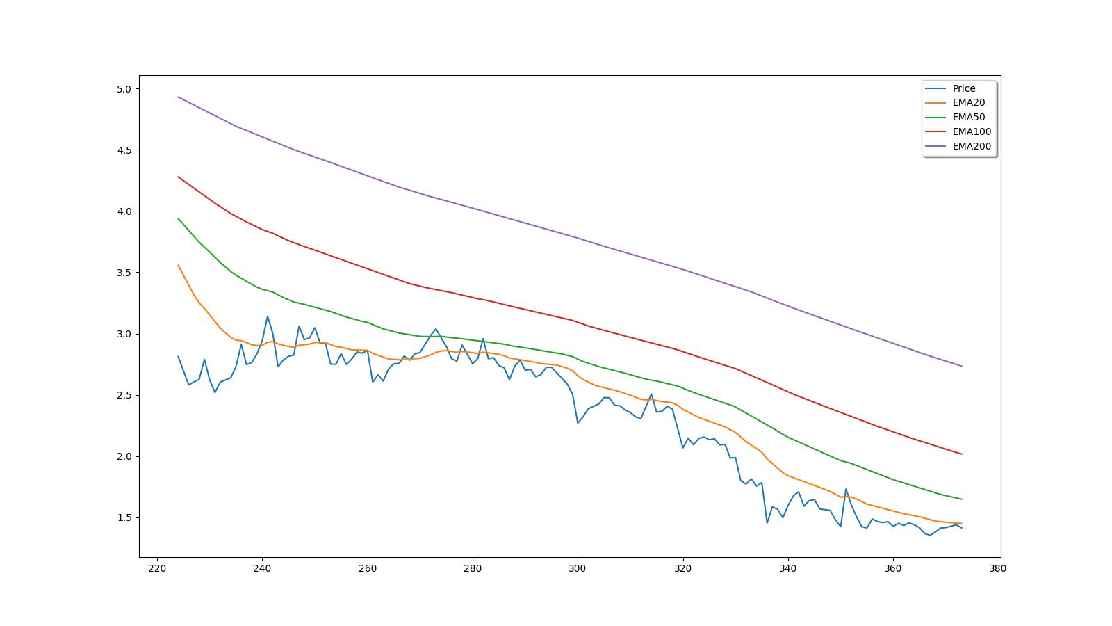 Vana Exponential Moving Averages
