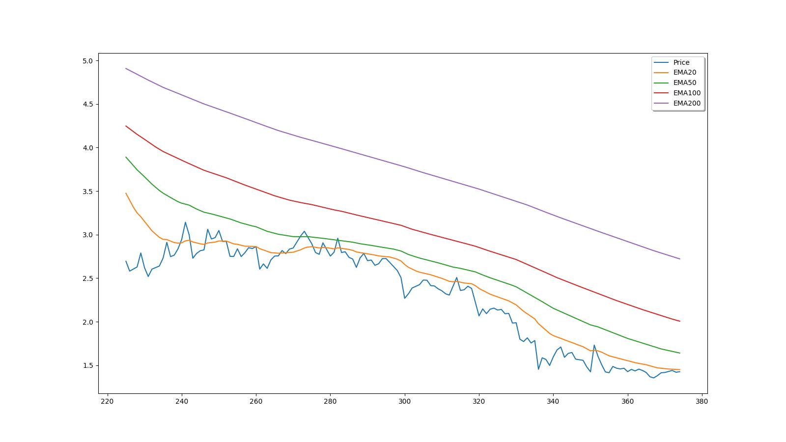Vana Exponential Moving Averages