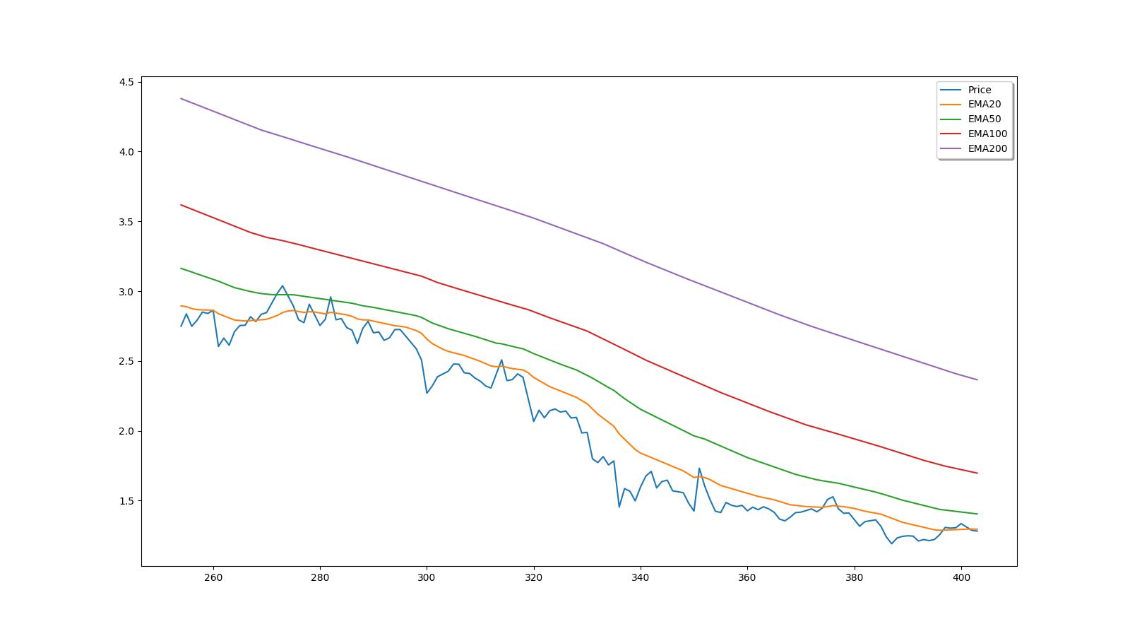 Vana Exponential Moving Averages