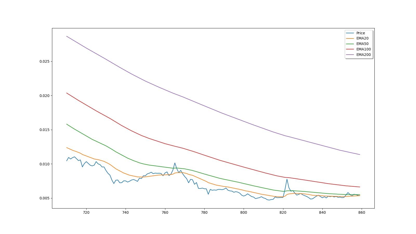 Vanar Chain Exponential Moving Averages