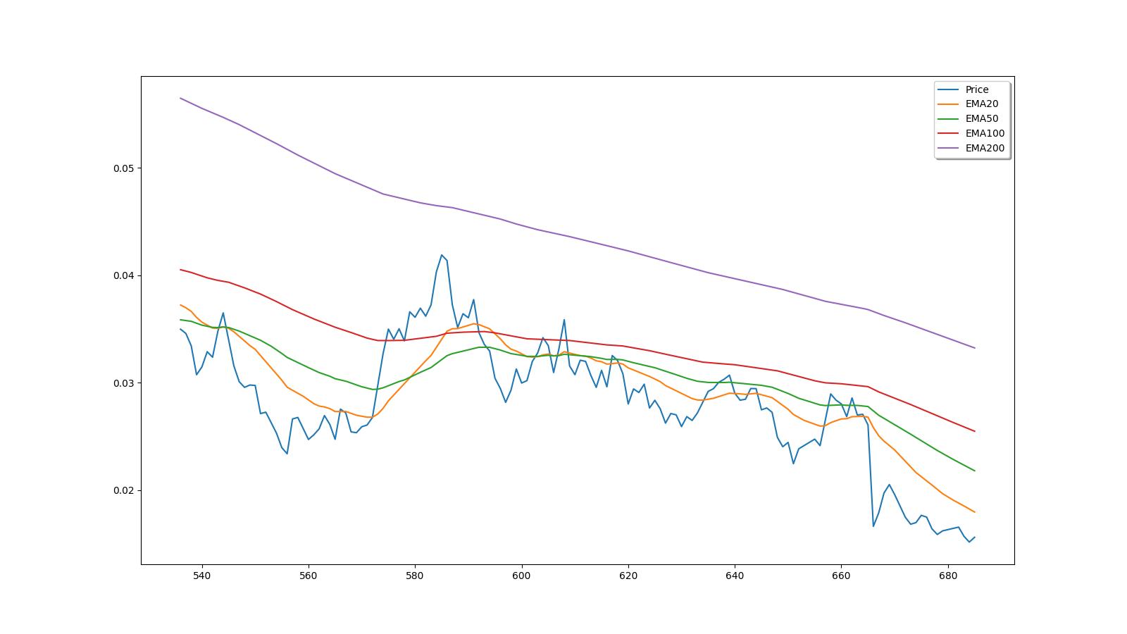 Vanar Chain Exponential Moving Averages