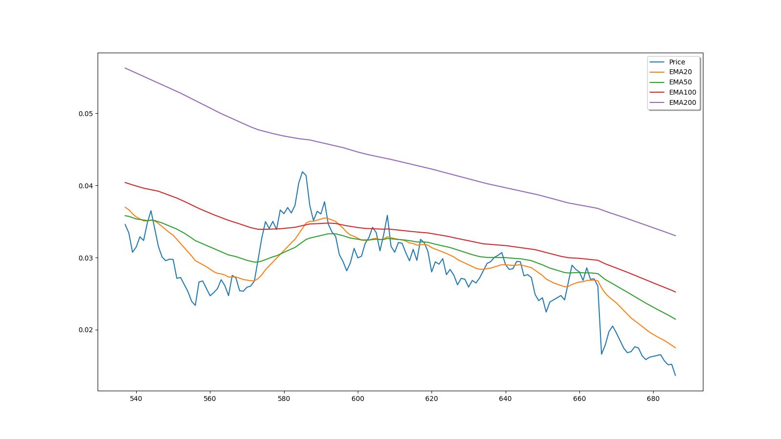 Vanar Chain Exponential Moving Averages