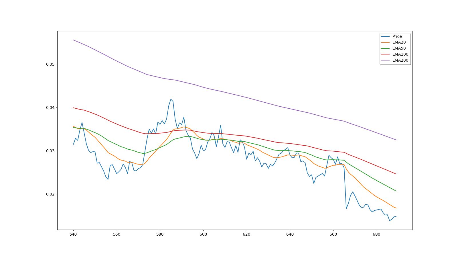Vanar Chain Exponential Moving Averages