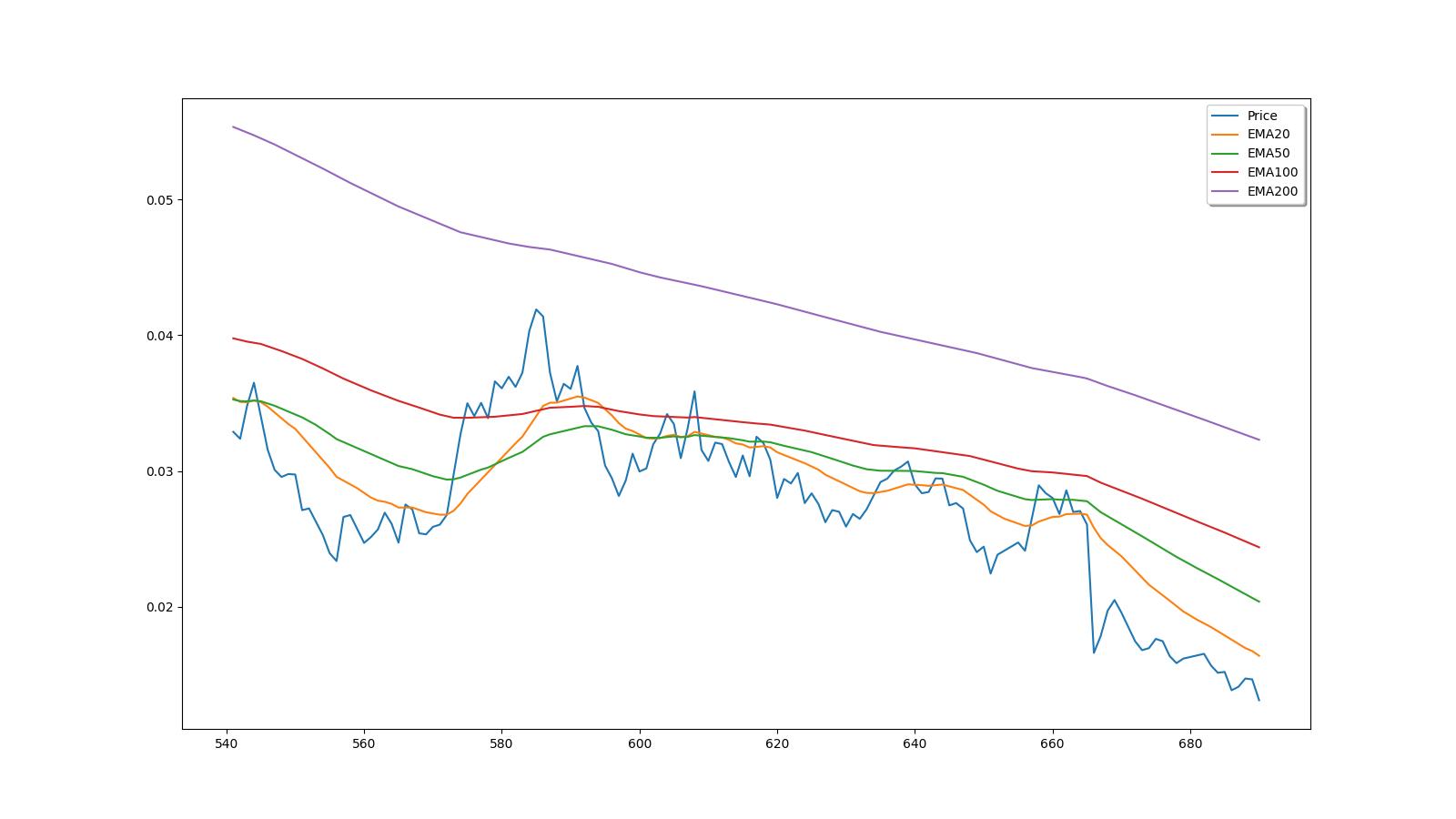 Vanar Chain Exponential Moving Averages