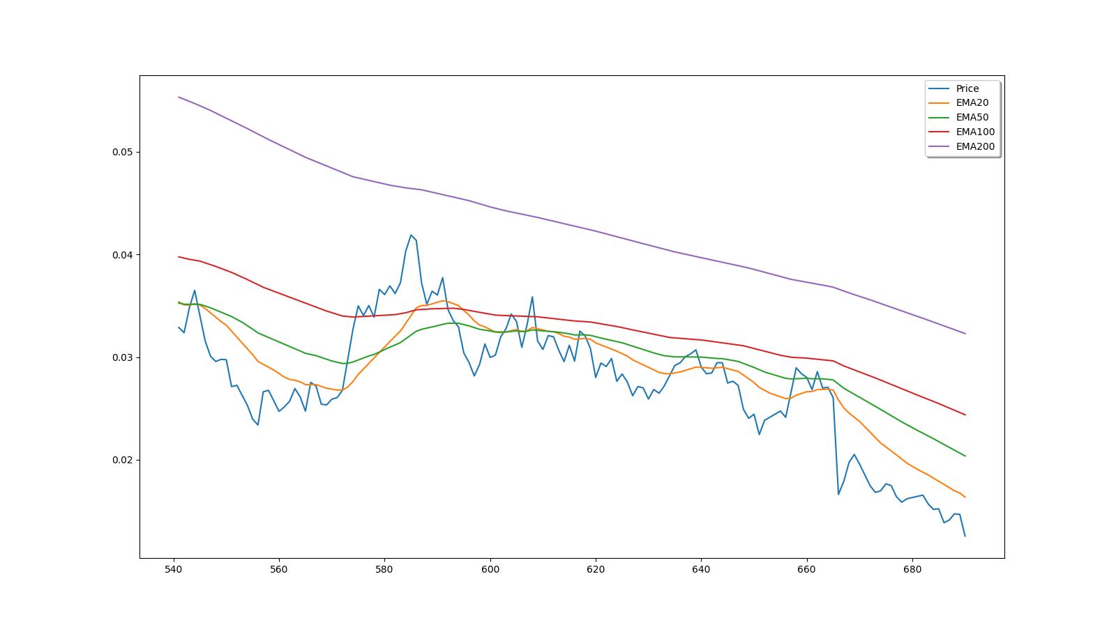 Vanar Chain Exponential Moving Averages