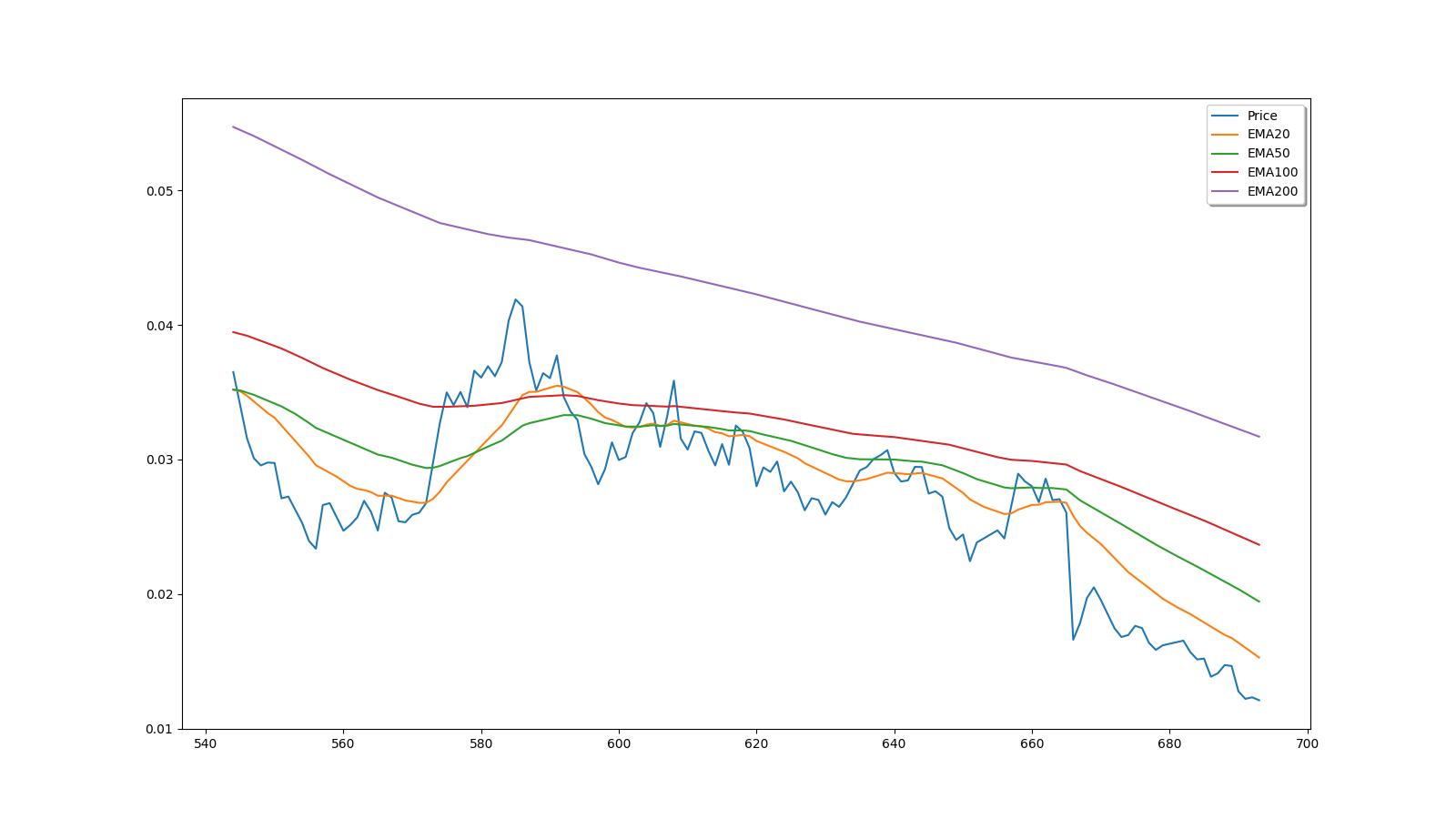 Vanar Chain Exponential Moving Averages