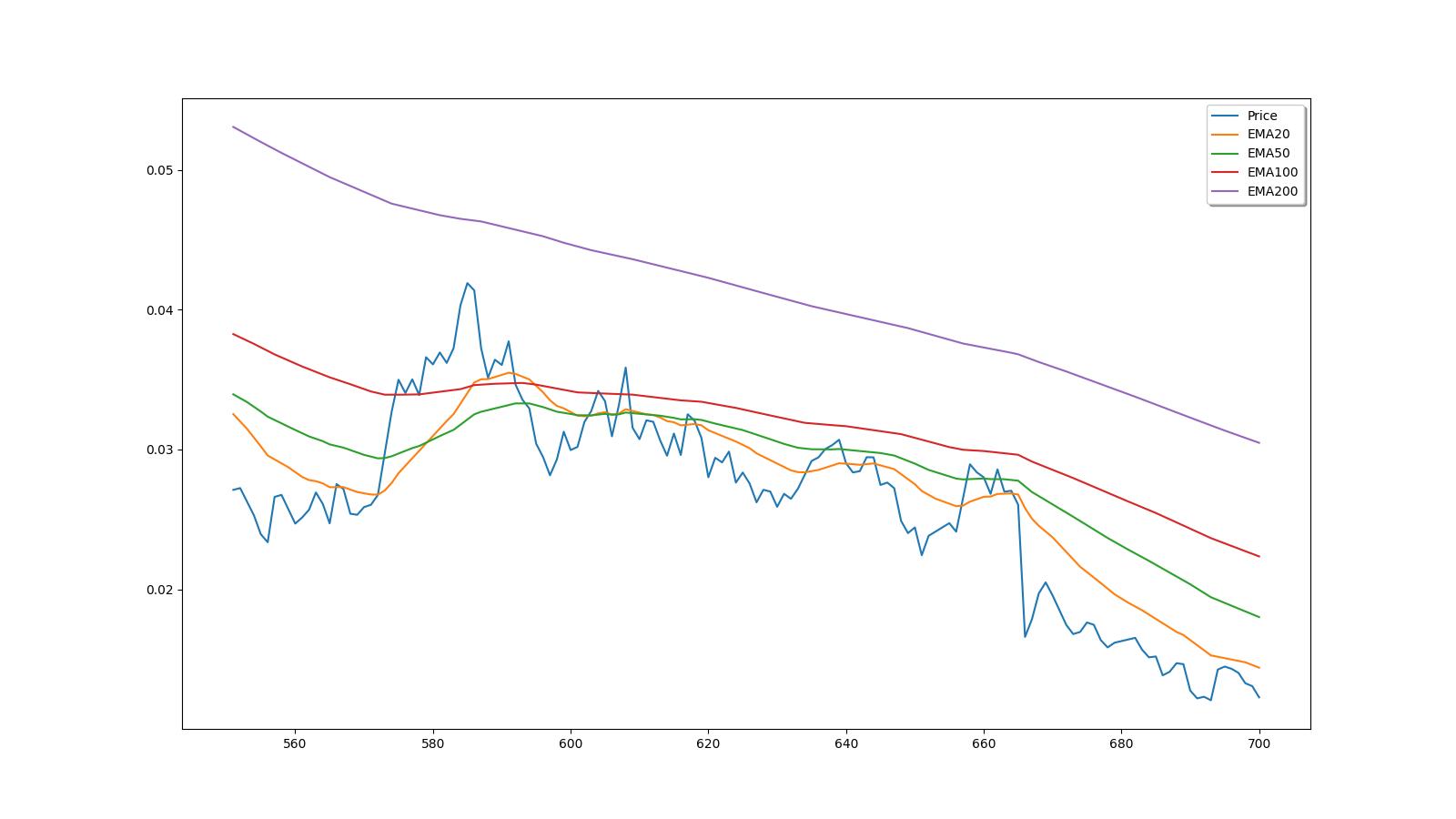 Vanar Chain Exponential Moving Averages