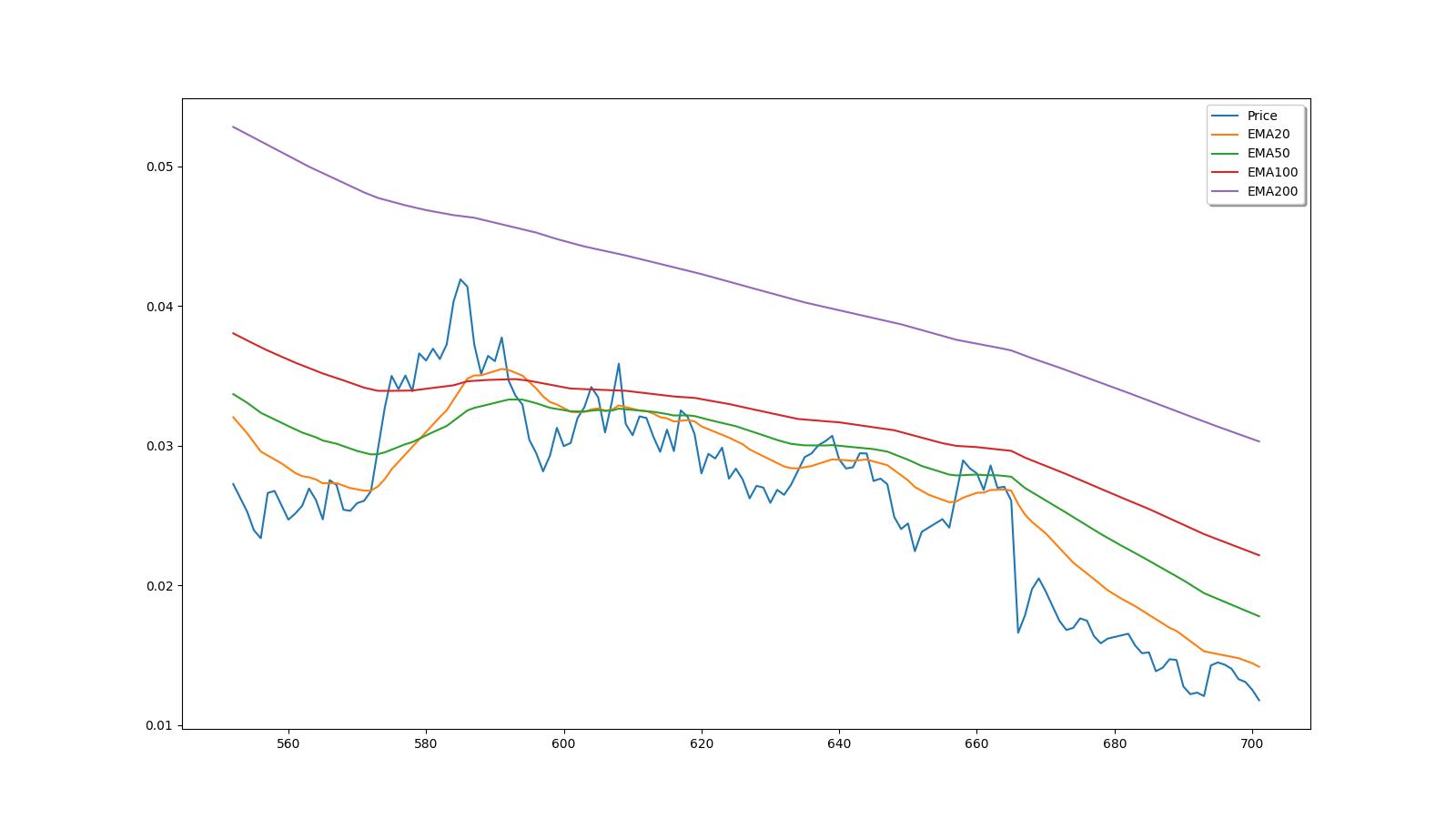 Vanar Chain Exponential Moving Averages