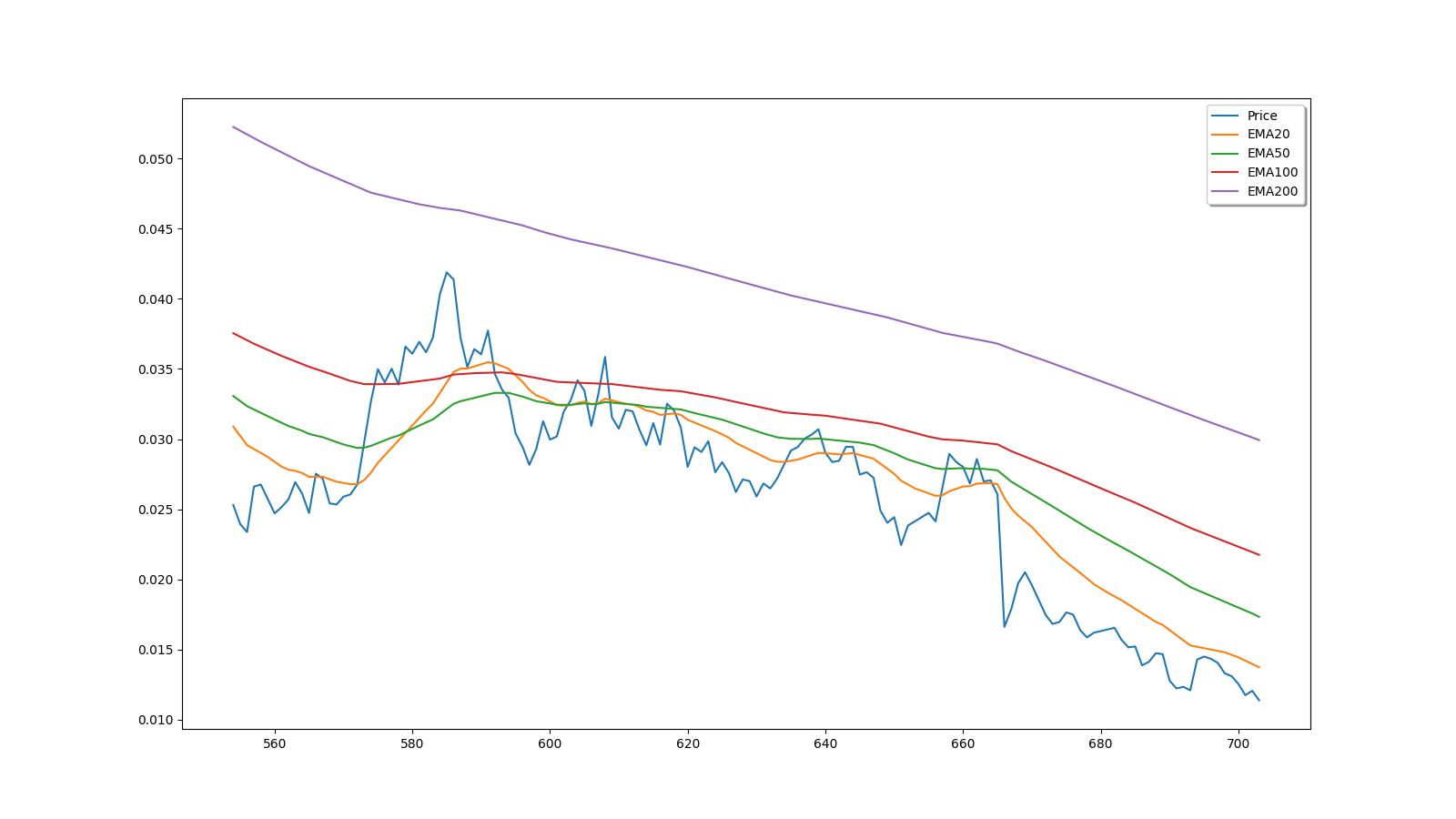 Vanar Chain Exponential Moving Averages