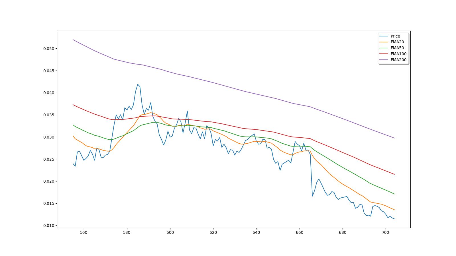 Vanar Chain Exponential Moving Averages