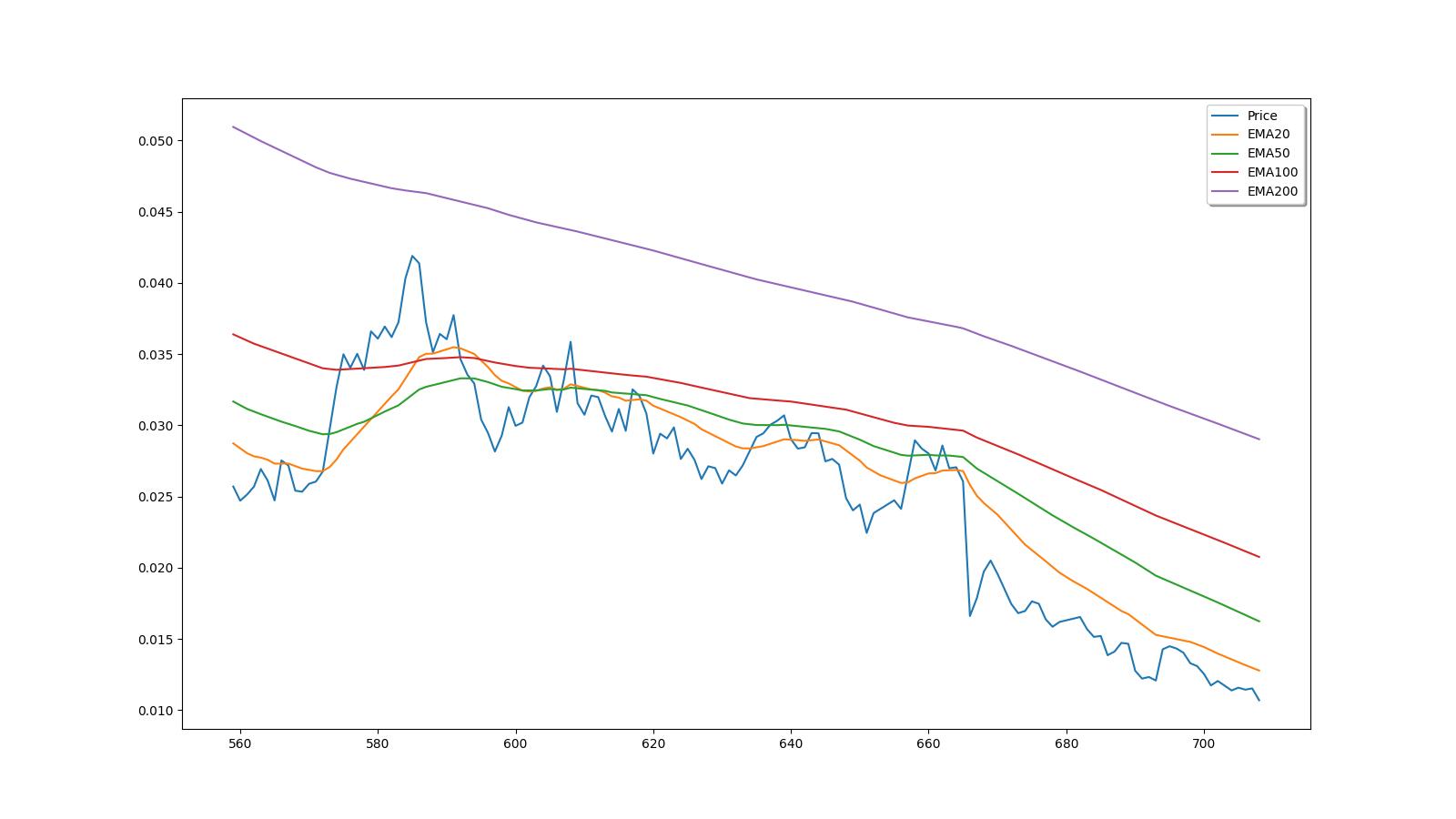 Vanar Chain Exponential Moving Averages