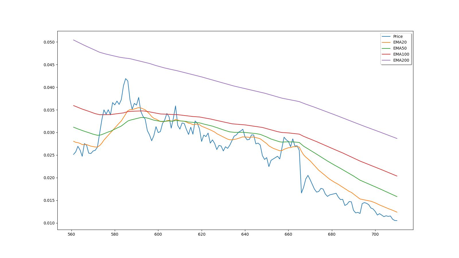 Vanar Chain Exponential Moving Averages