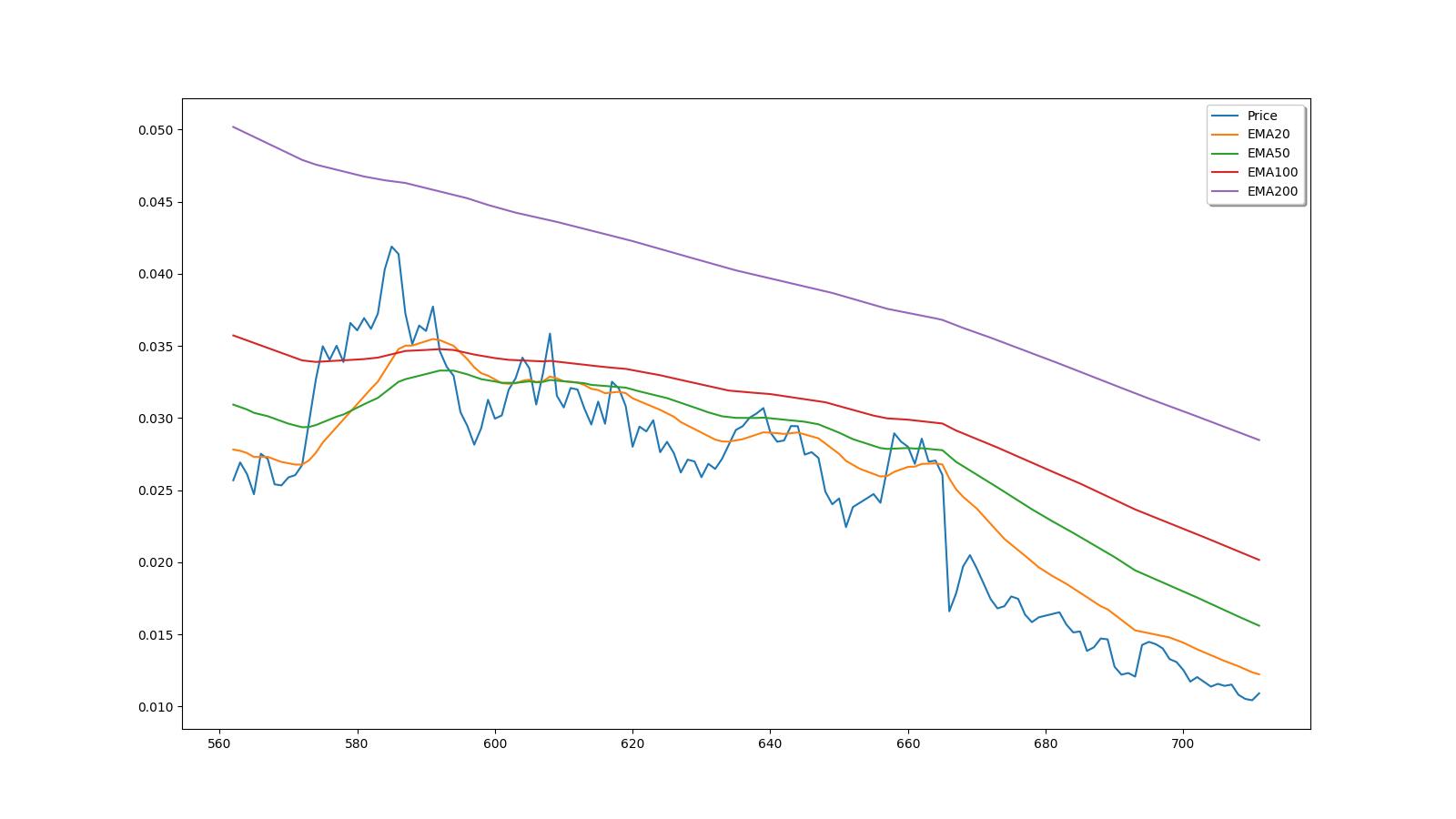 Vanar Chain Exponential Moving Averages