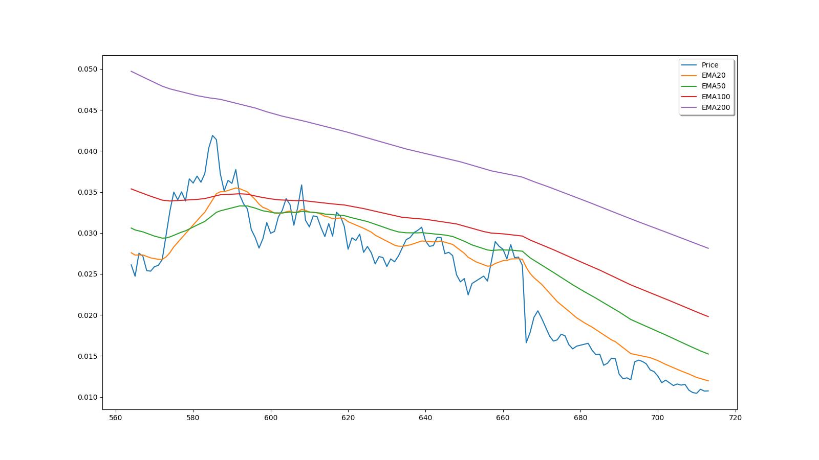 Vanar Chain Exponential Moving Averages