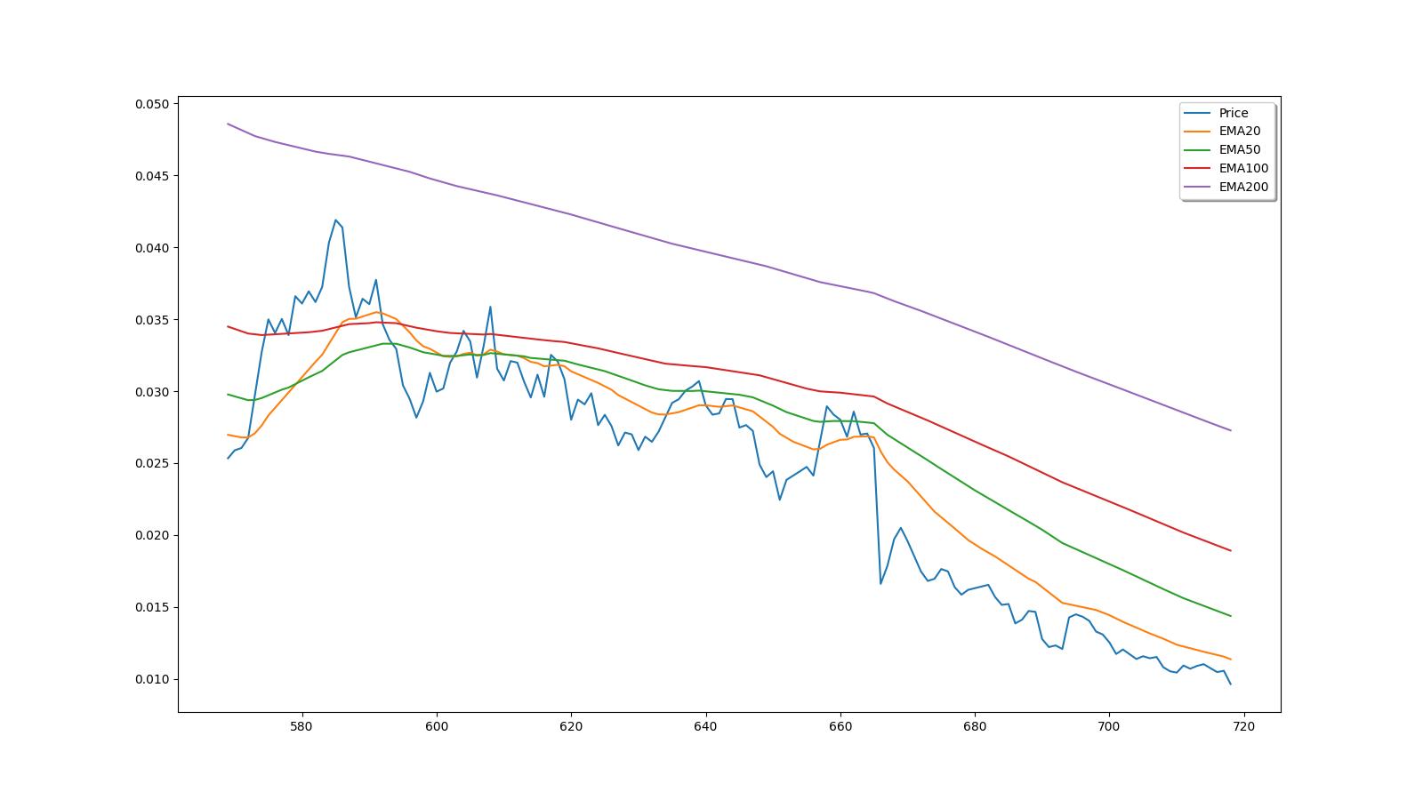 Vanar Chain Exponential Moving Averages
