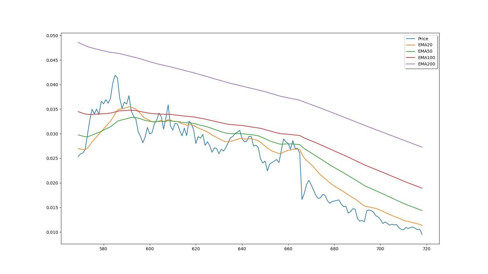 Vanar Chain Exponential Moving Averages