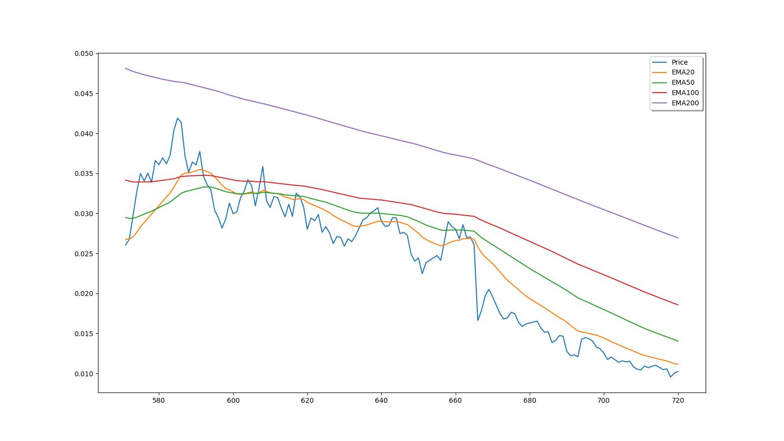 Vanar Chain Exponential Moving Averages