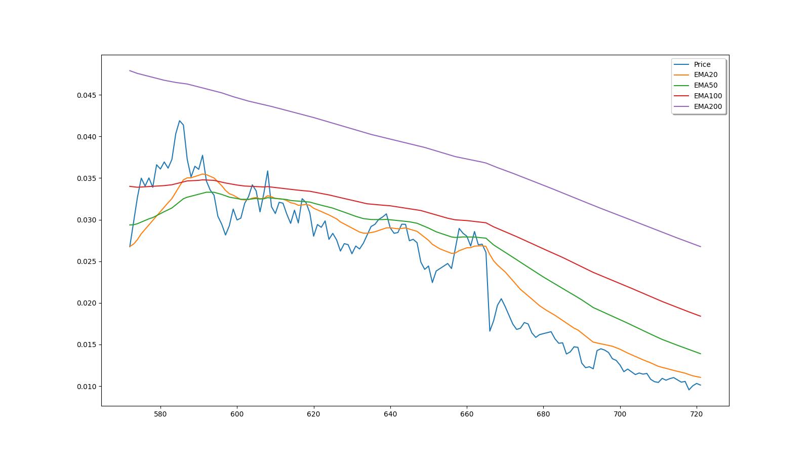 Vanar Chain Exponential Moving Averages