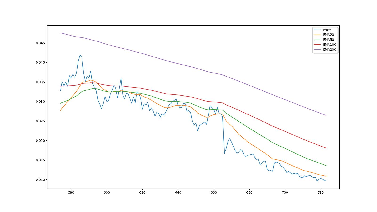 Vanar Chain Exponential Moving Averages