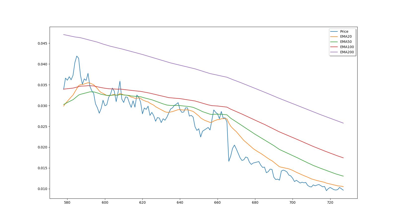 Vanar Chain Exponential Moving Averages