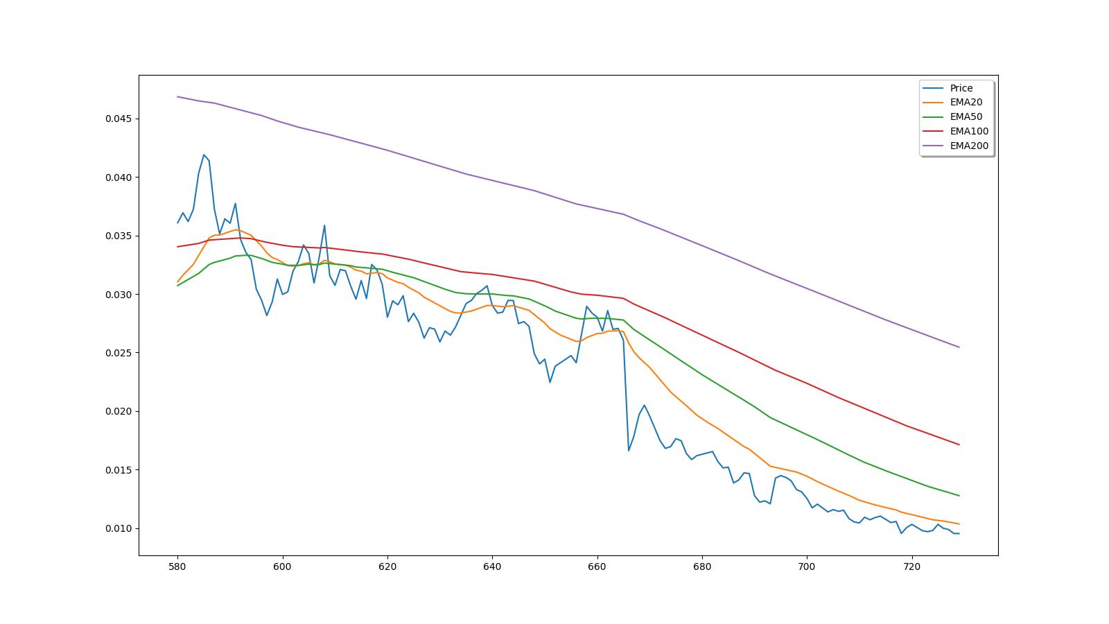 Vanar Chain Exponential Moving Averages