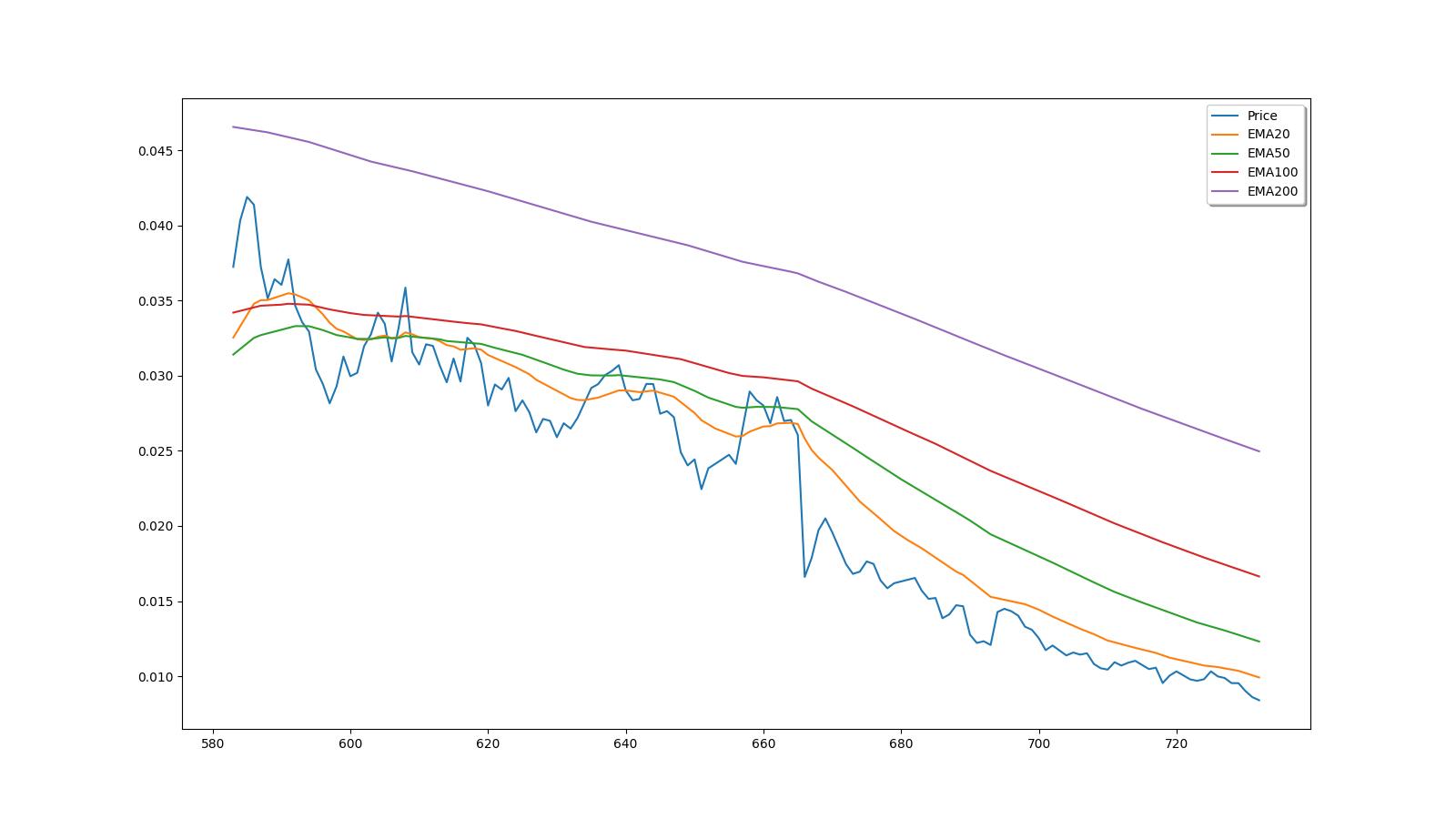 Vanar Chain Exponential Moving Averages
