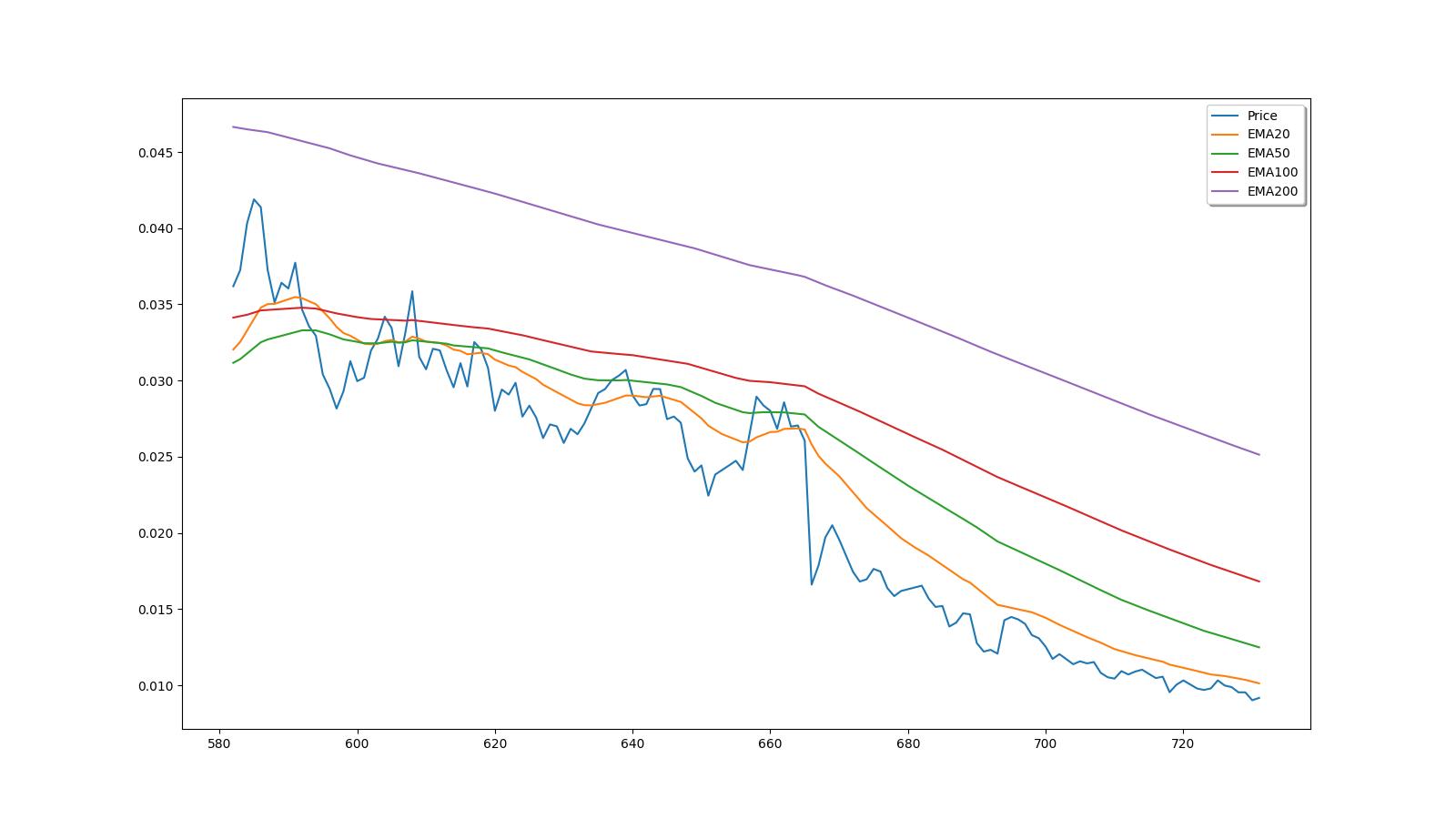 Vanar Chain Exponential Moving Averages